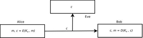 2 Generic Technique For Encryption Download Scientific Diagram