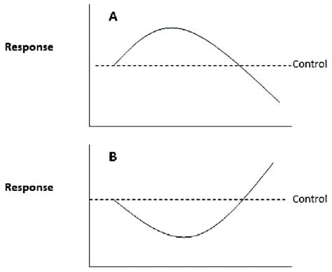 2 Hormetic Dose Response Functions A Most Common Hormetic Download Scientific Diagram