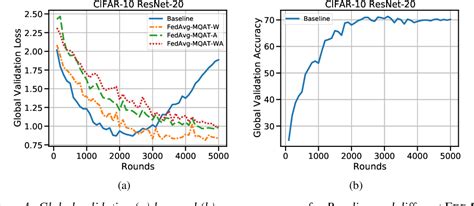 Figure 4 From Quantization Robust Federated Learning For Efficient