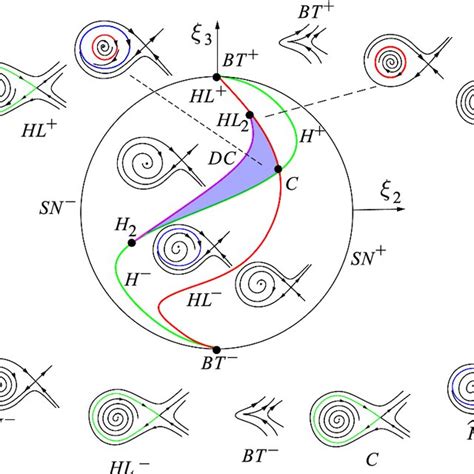 Codimension 3 Bogdanovtakens Bifurcation Diagram On Download