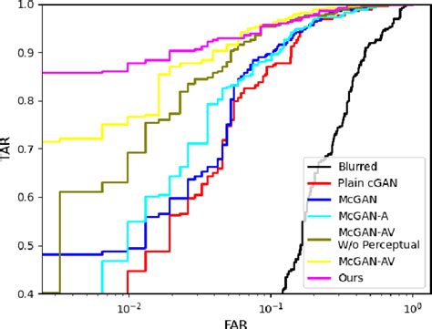 Figure 16 From Fingerphoto Deblurring Using Attention Guided Multi Stage Gan Semantic Scholar