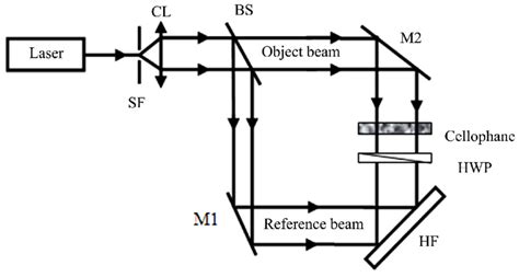 Schematic Illustration Of Holographic Recording Set Up Used To Download Scientific Diagram