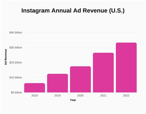 Instagram Statistics In 2024 Revenue And User Growth