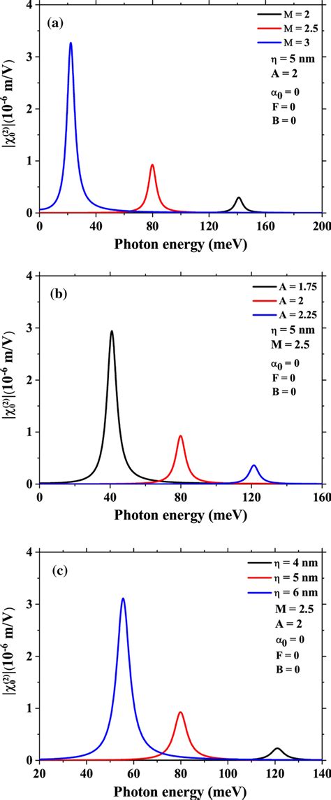 Variation Of Optical Rectification Coefficient As A Function Of Download Scientific Diagram