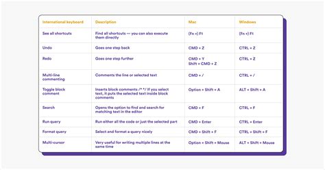 9 basic sql shortcuts you need to know for macos and windows y42