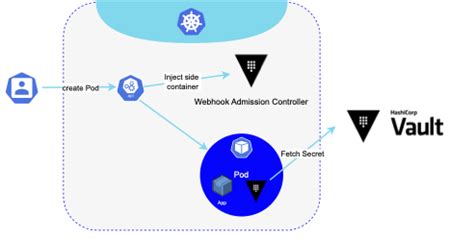 Core Engineering Consulting Group Integrating Kubernetes And Vault The Options