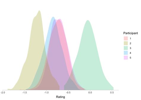 Multilevel Models What Why And How Duke Institute For Brain