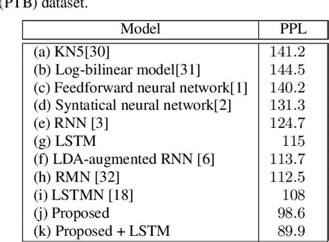 Figure 1 From Recurrent Neural Network Based Language Modeling With