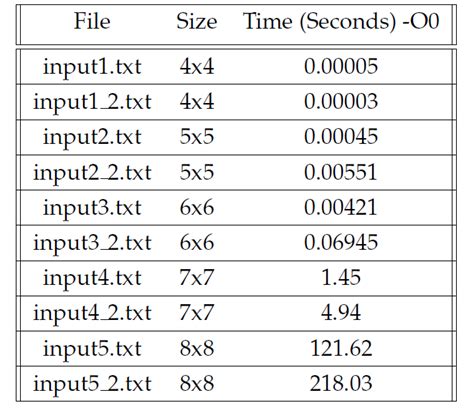 Futoshiki Solver Input Files · Issue 1 · Egealpayfutoshiki Solver
