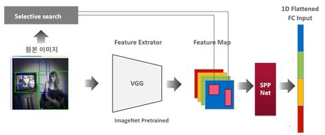 Dlcv Sppspatial Pyramid Pooling Net Dgos 동꿀오소리