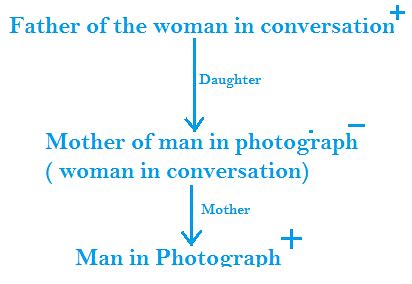 Blood Relationship Concepts In SSC CGL Reasoning
