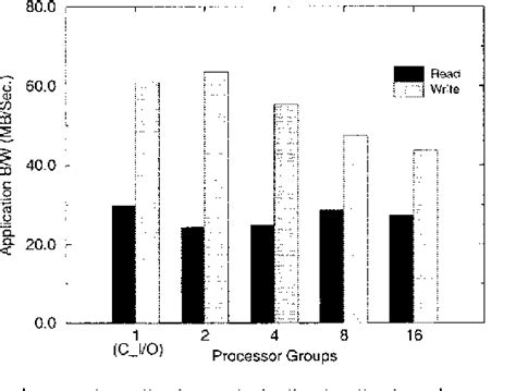 Figure 1 From Design And Implementation Of A Parallel Io Runtime