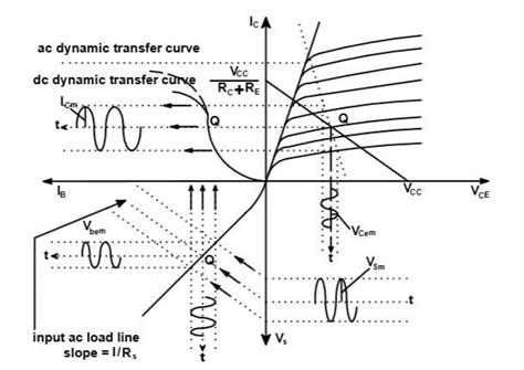 The Dc Operating Point On The Output The Transfer And Input The Download Scientific