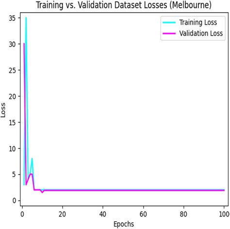 Hybrid Parking Space Prediction Model Integrating Arima Long Short