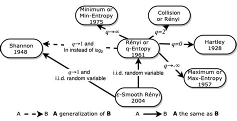 Relationship Between Rényi Entropy And Its Particular Cases Download Scientific Diagram