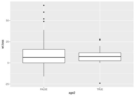 R Overlay Boxplot Obtained Grouping Continuous Variable With