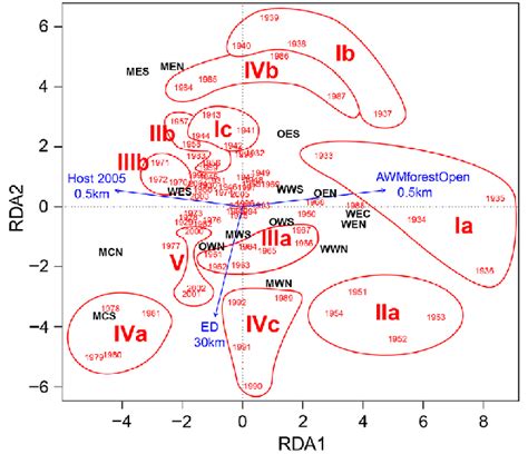 Redundancy Analysis Bi Plot For Whole Time Series R 2 016 P
