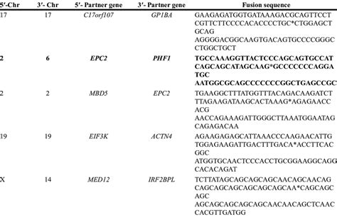 Fusion Transcripts Detected Using Fusioncatcher Download Table