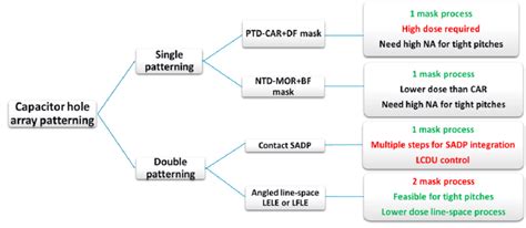Capacitor Hole Patterning Options Download Scientific Diagram Capacitor Hole Patterning Options Download Scientific Diagram