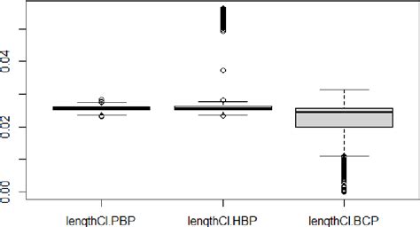 Figure 1 From Em Algorithm For Mixture Distributions Model With Type I
