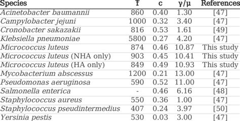 Recombination Parameters Of Different Species Inferred By Mcorr Download Scientific Diagram