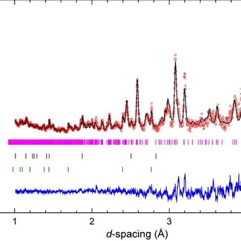Rietveld Refinement Of Neutron Powder Diffraction Pattern Of 345 Tnp Download Scientific