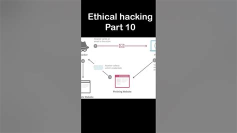Ethical Hacking Part 10 Ethicalhacking Ethicalhacking Hackers Youtube