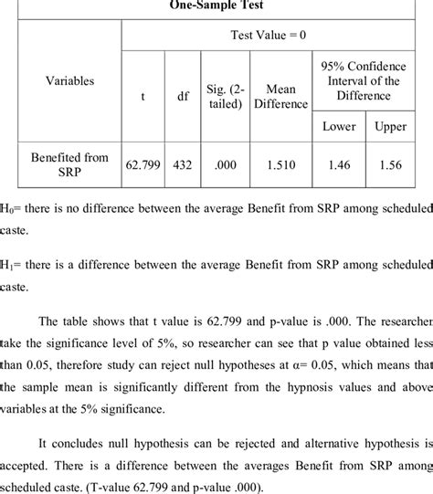 52 Application T Test On Benefit From Srp Download Scientific Diagram