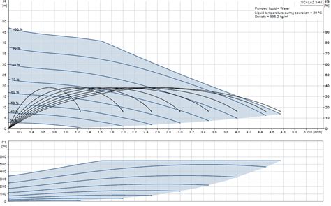 Grundfos Scala2 3 45 M Bond Pumps ONLINE Sale