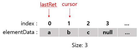 JAVA Iterator의 내부동작 자바니또의 Tech선물