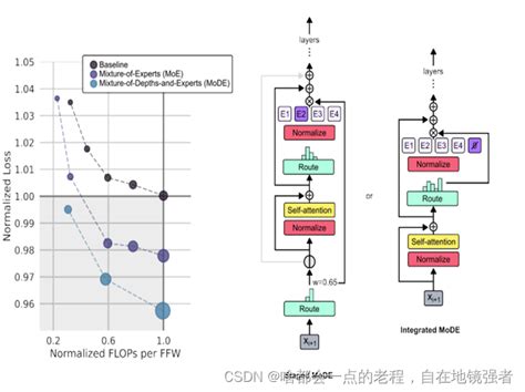 Cv算法工程师的llm日志（5）mixture Of Depths——transformers改进结构 【15分钟代码和原理速通】 Mixture Of Depths Dynamically