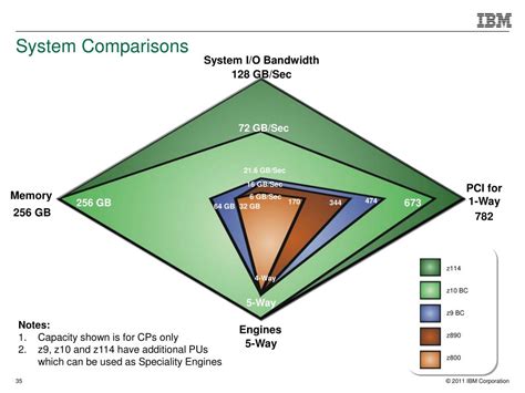Ppt Ibm Zenterprise System Whats New Bringing Hybrid Computing To Organizations Of All