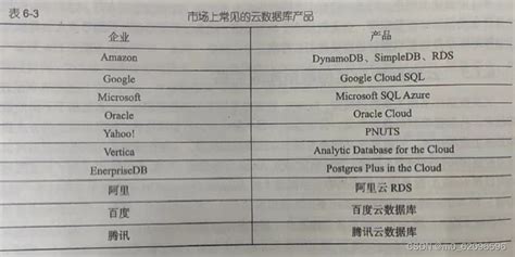 大数据技术原理与应用 概念、存储、处理、分析和应用（林子雨）——第六章 云数据库云数据库的特性 Csdn博客