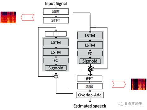 基于深度噪声抑制模型的智能音频降噪技术 实时互动网