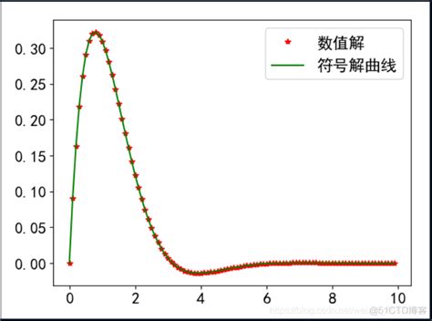 Python 求解微分方程 Scipy解微分方程mob64ca14017c37的技术博客51cto博客