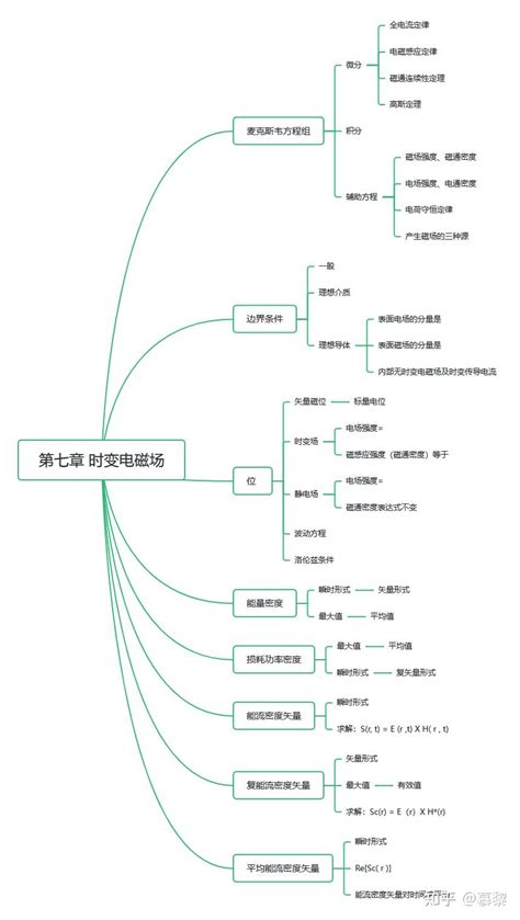期末整理 电磁场与电磁波重点【简】 知乎