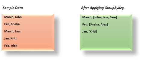 Tutorial Data Processing With Apache Beam Big Data