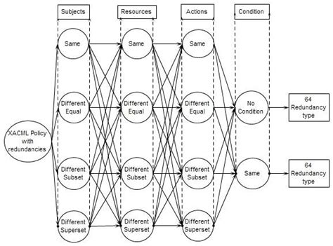 Check Points For Redundancy Elimination Download Scientific Diagram