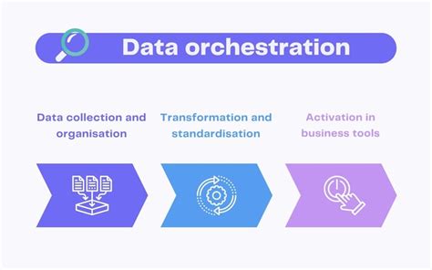Data Orchestration Definition Benefits Challenges And Tools