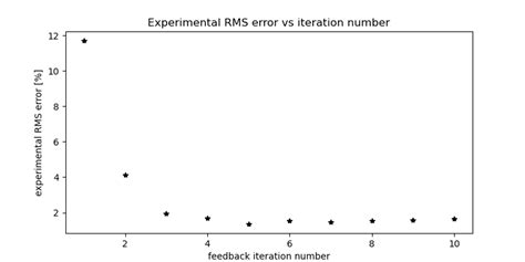 Feedback Algorithm Example — Hologradpy 10 Documentation