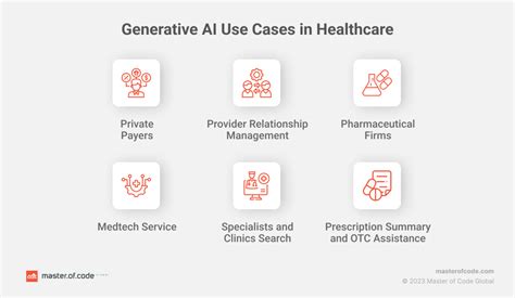 Generative Ai In Healthcare Benefits Use Cases Limitations Stats