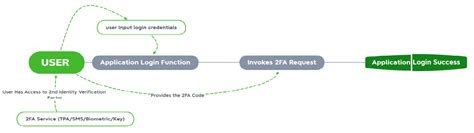Otp Bypass Using Tricky Way In Todays World Everything We Do On By Shuttlertech Medium