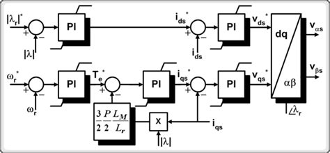 Direct Field Oriented Controller Based On Rotor Flux Download