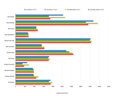 Jira Software 713 Long Term Support Release Performance Report Atlassian Support Atlassian