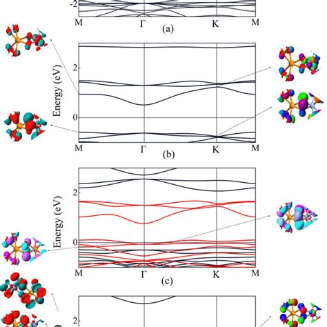 Band Structure And Typical Wave Functions Near The Fermi Energy Of Teo3