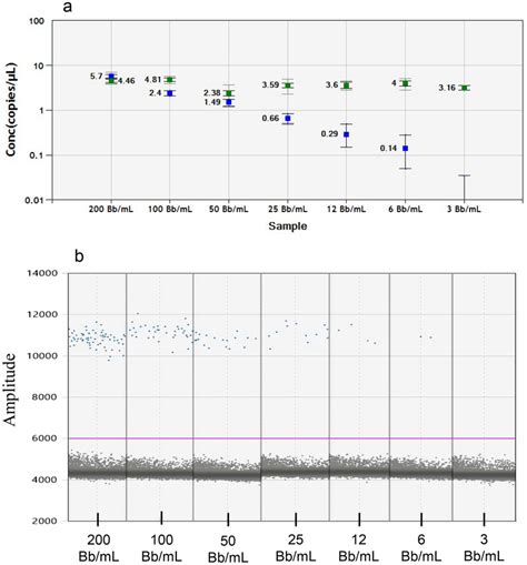 Evaluation Of The Analytical Sensitivity Of The Maxwell Dna Extraction Download Scientific