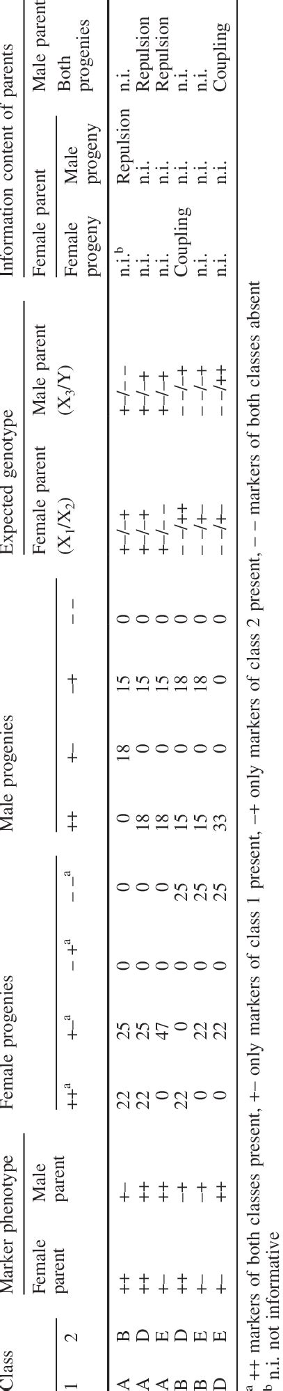 Linkage Between Different Marker Classes Download Table