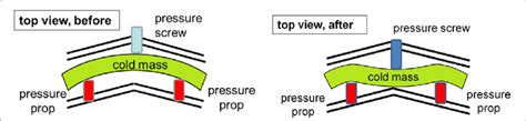 Schematics Of Straightening Left Before Applying The Deforming Force Download Scientific