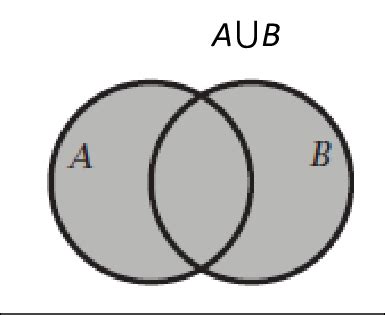 1 A Union Of Two Sets 2 1 4 Intersection The Intersection Of Two Sets Download Scientific