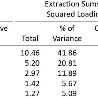 Total Variance Of The Principal Components Explained Download Scientific Diagram
